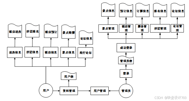 (免费源码)计算机毕业设计必看必学 原创定制程序 Java、php、python、小程序、文案全套、毕设成品等 基于vue框架的旅游平台