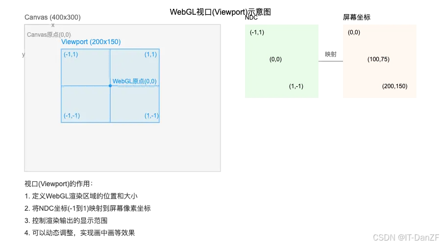 canvas webgl的坐标系统_webgl中观察矩形的左下角坐标为(wxl=-1,wyb=-1),右上角坐标为(wxr=1,wyt=-CSDN博客