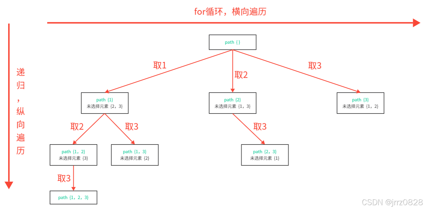 Leetcode 热题100(十)【回溯】(1)常见的回溯问题 Csdn博客