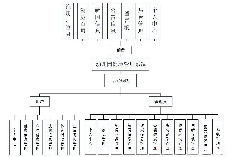 ssm/java/node/python/php基于SSM框架的幼儿园健康管理系统【2024年毕设】-CSDN博客