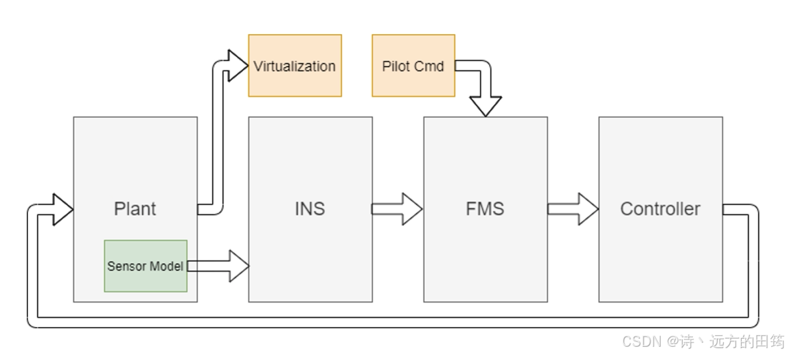 FMT源码 - 嵌入式软件框架_fmt 电机框架-CSDN博客