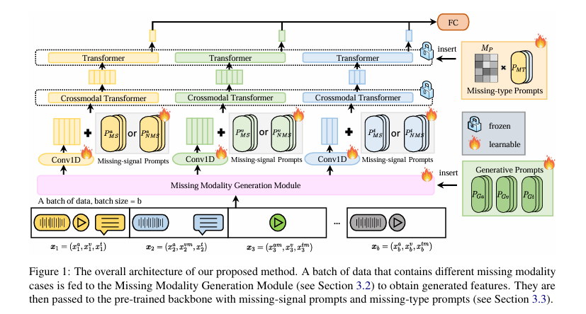 笔记：Multimodal Prompt Learning with Missing Modalities for Sentiment ...