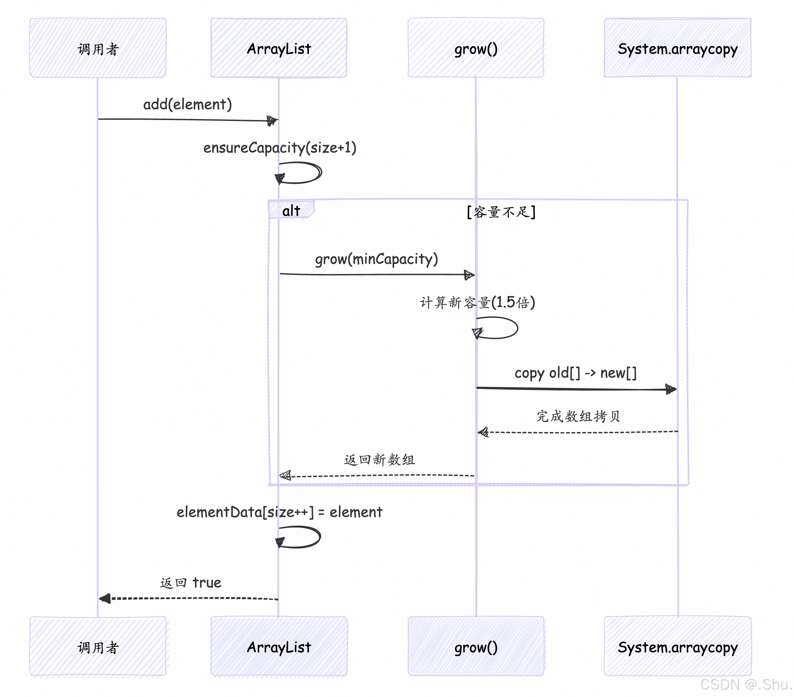 Java Arraylist Andand Linkedlist 详解【默认参数、初始化过程、扩容过程、对比分析】arraylist和linkedlist的的初始化 Csdn博客