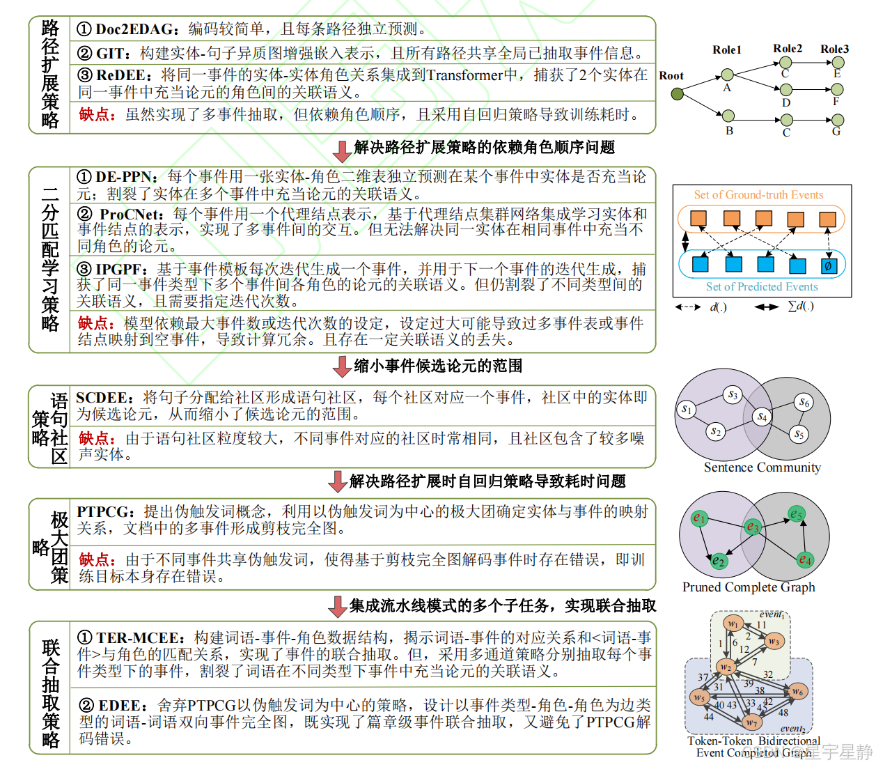 事件抽取（Event Extraction, EE）-CSDN博客