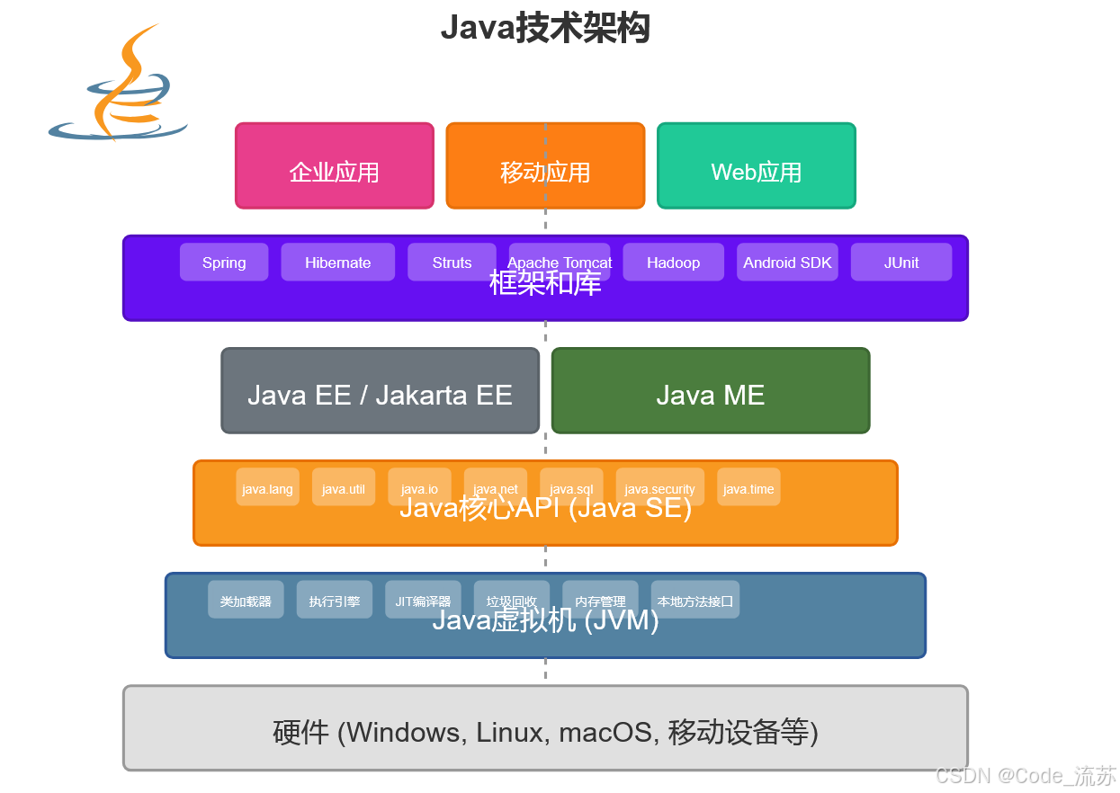 詹姆斯·高斯林：Java改变了世界，而他创造了Java_java之父-CSDN博客