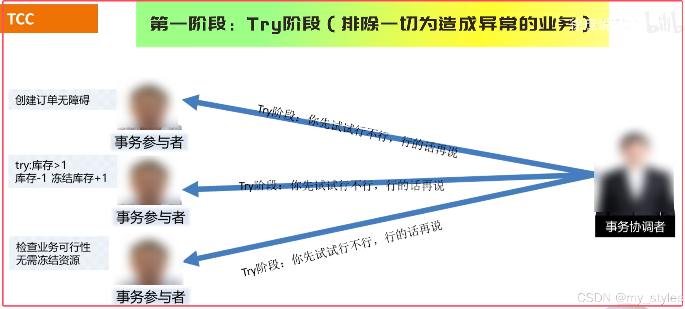 2025 分布式事务seata AT、XA、2PC、3PC、TCC、SAGA以及MP的消息一致性_事务at和xa 2pc区别-CSDN博客