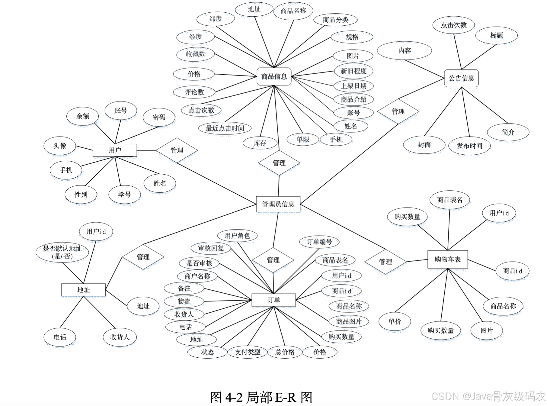 【java项目】基于springbootvue的校园二手物品交易系统的设计与实现(源码lw包运行) Csdn博客