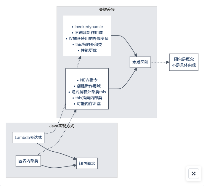 Java函数式编程：深入理解闭包，柯里化与高阶函数java程序解释什么叫做函数式编程和闭包 Csdn博客 4574