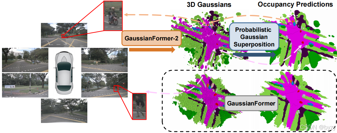 【论文笔记】GaussianFormer-2: Probabilistic Gaussian Superposition for Efficient 3D Occupancy ...