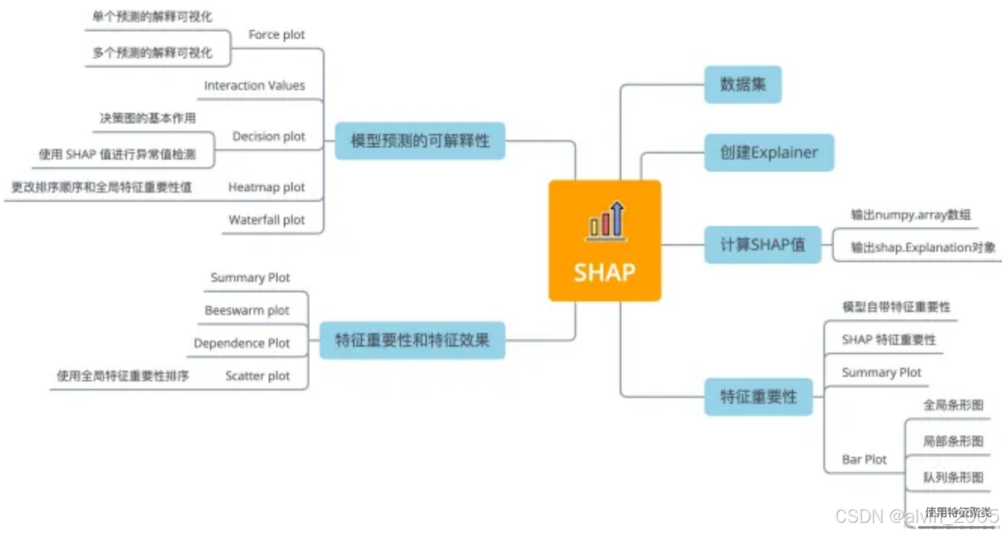 SHAP可视化解释机器学习模型简介_shap图-CSDN博客