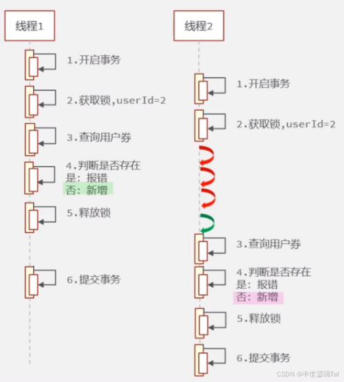 事务失效问题_hyperf2.0 使用 waitgroup 并发请求,没有生效-CSDN博客