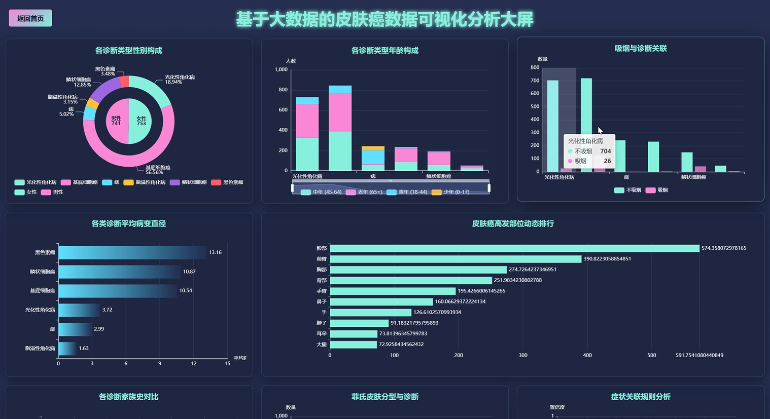 【数据分析】基于大数据的皮肤癌数据可视化分析系统 | 大数据毕设选题推荐 大数据实战项目 可视化大屏 Hadoop SPark Django-CSDN博客