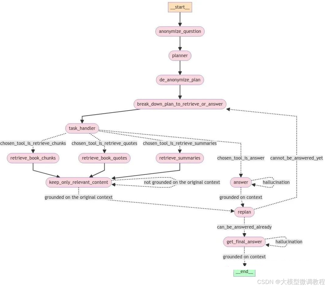 【必看收藏】Agentic RAG：让RAG系统拥有自主决策能力的大模型技术-CSDN博客