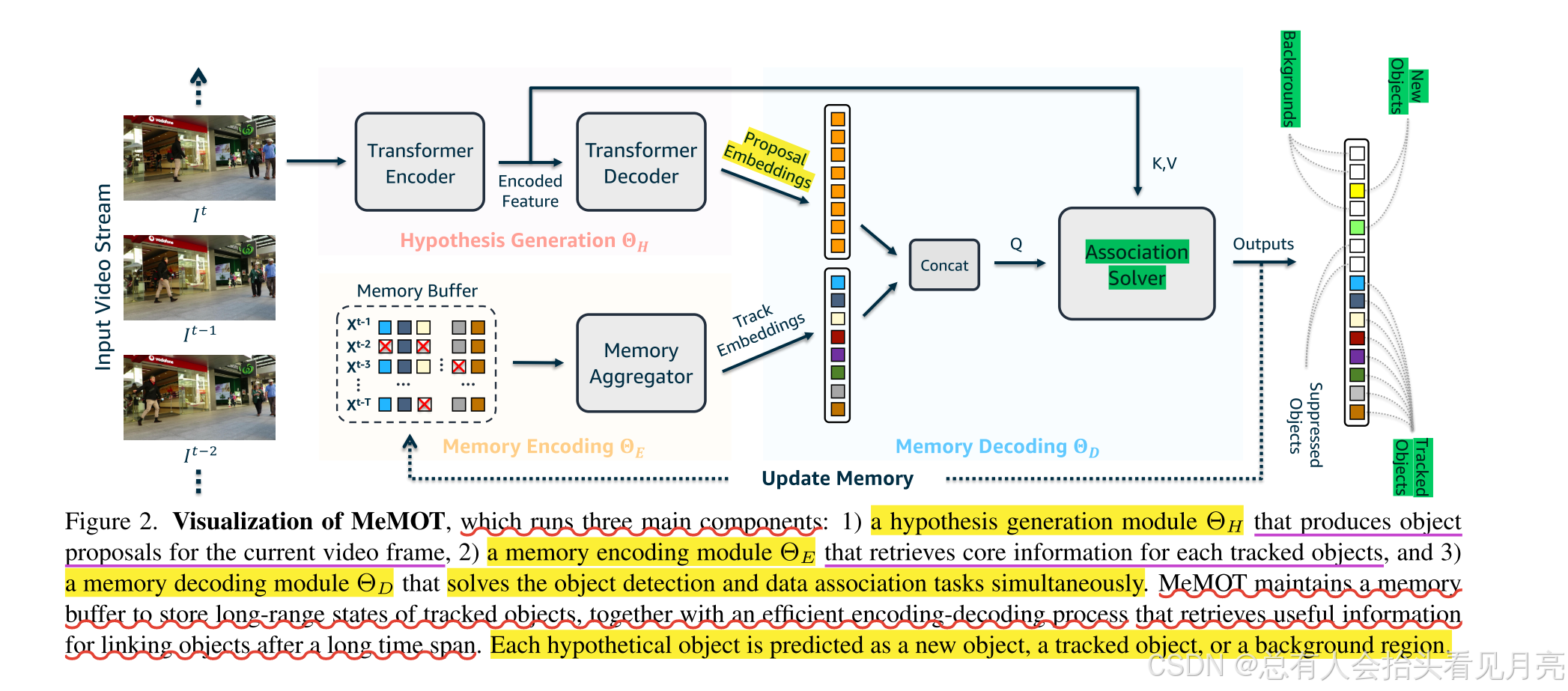 MeMOT: Multi-Object Tracking with Memory论文解析-带有记忆的多目标追踪-CSDN博客