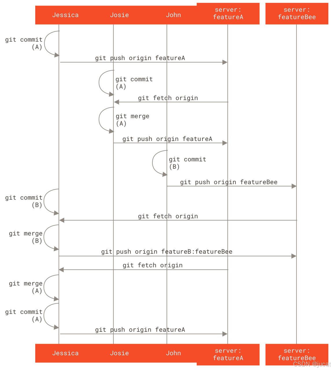 Git 工作流和项目维护_gitlib vue工作流项目-CSDN博客