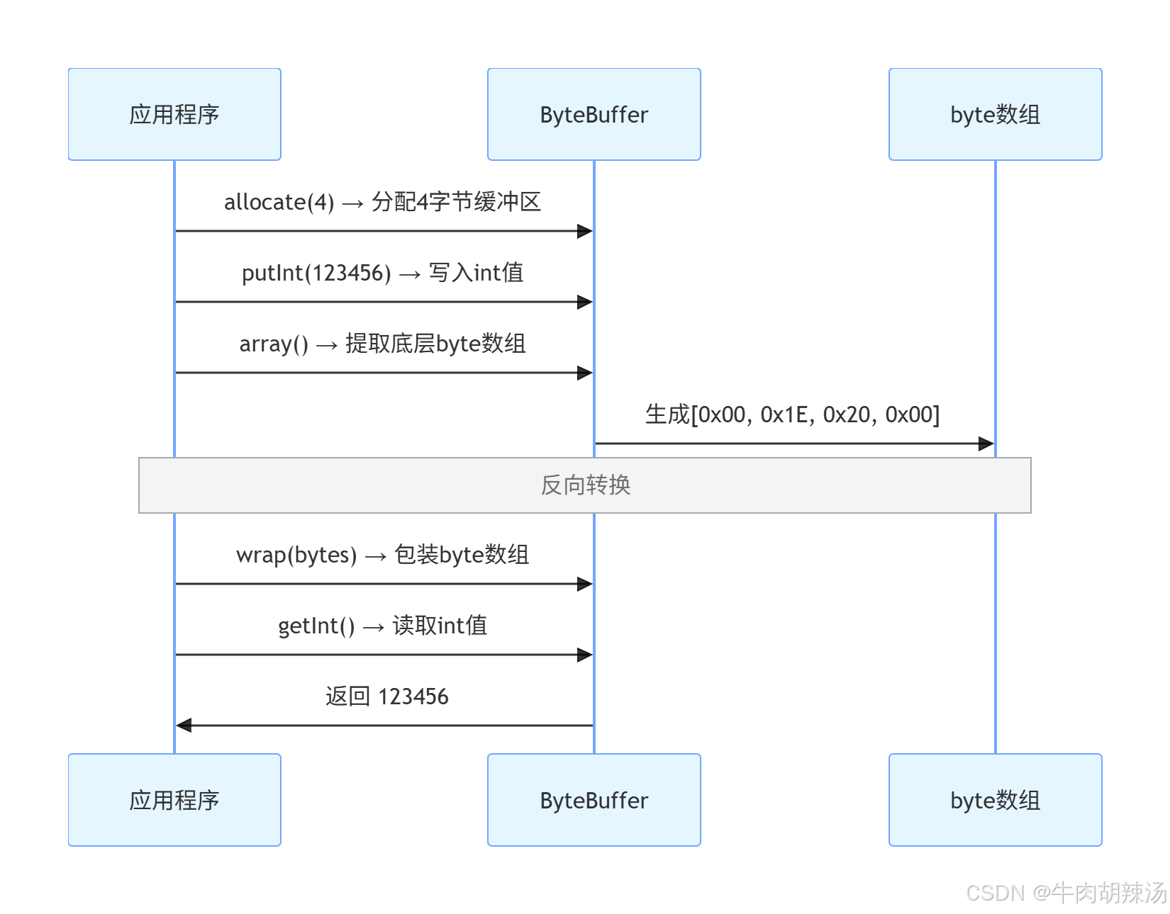 【详解】基本数据类型与byte数组相互转化_byte[] 转 array-CSDN博客