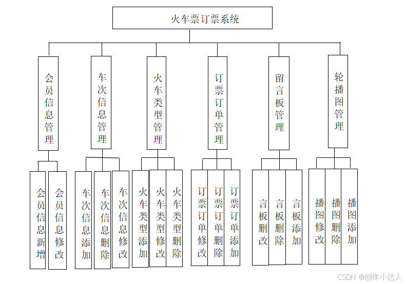 火车票预订基于springboot的火车票订票系统设计与实现附项目源码论文数据库）火车订票管理系统的设计与实现 Csdn博客
