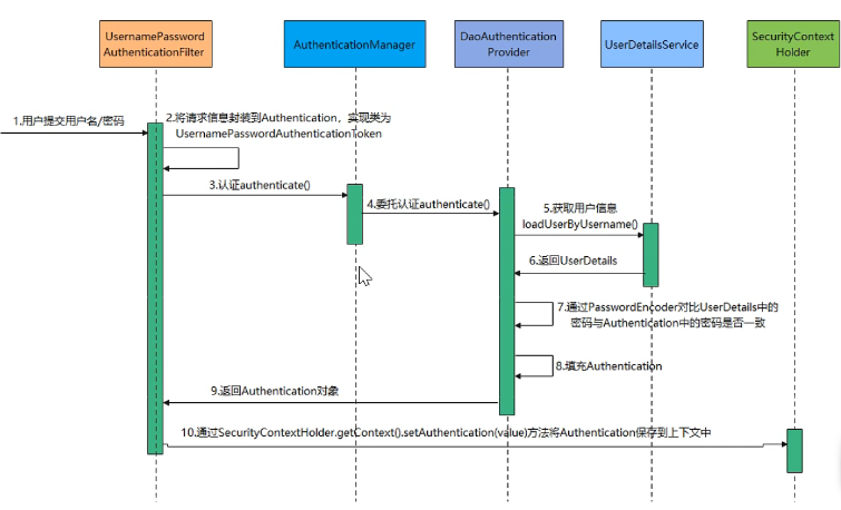 Spring Security多认证模式落地指南：手把手实现jwt与gitee Oauth2双认证系统spring Security多个认证管理器 Csdn博客