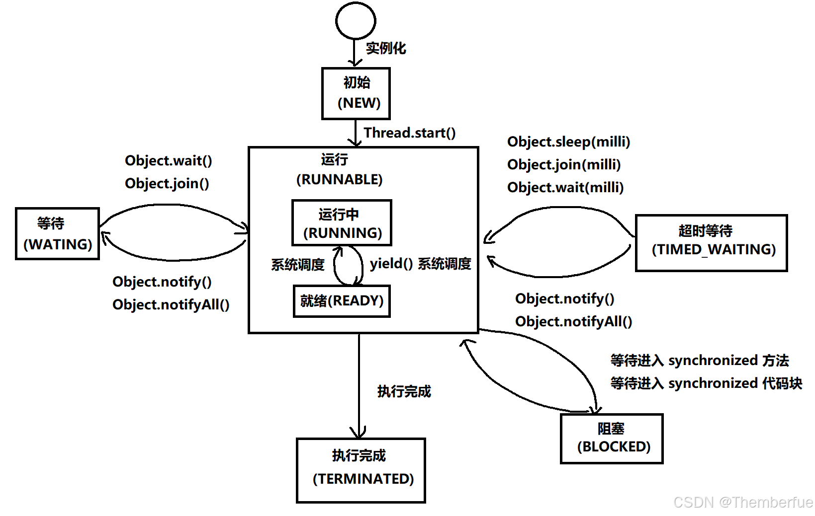 Java 多线程 ④-线程状态 || join，sleep || 线程安全问题 详解_thread.currentthread().join()-CSDN博客