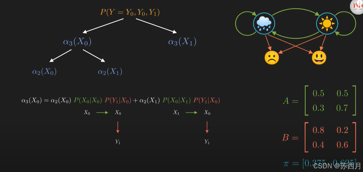 隐马尔可夫模型（HMM, Hidden Markov Model）中的“前向算法（Forward Algorithm）”_隐马尔可夫前向算法-CSDN博客