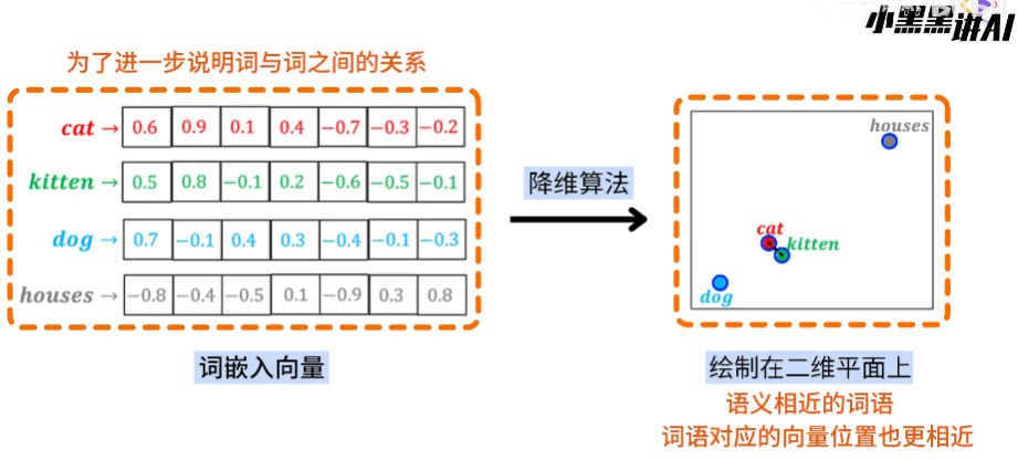 序列到序列的学习 (seq2seq - 词嵌入 - Embedding层 - mask掩码 - 评估指标BLEU) + 代码实现 —— 笔记3.10《动手学深度学习》_seq2seq ...