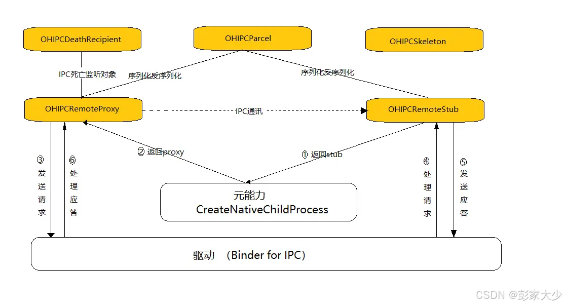 鸿蒙OH实战开发：IPC通信开发指南（C/C++）_鸿蒙ipc-CSDN博客