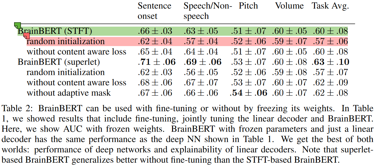 【论文笔记】BrainBERT: Self-supervised representation learning for... (ICLR 2023, poster)-CSDN博客
