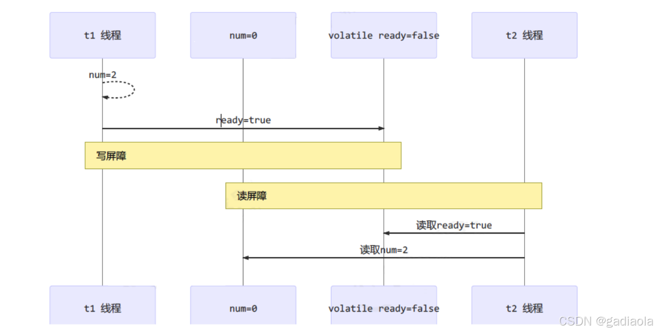 【JUC】并发编程重点知识——Volatile_volitile的指令重排序-CSDN博客