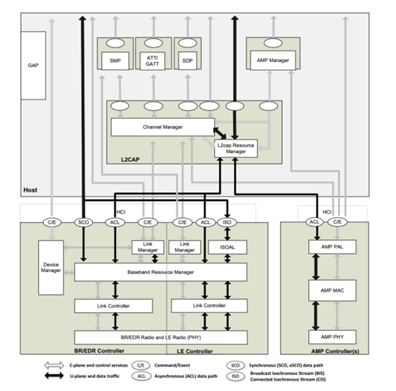 一文搞定蓝牙基础及蓝牙协议栈 ble（GAP ATT GATT协议栈，profile/uuid/特征值/service，广播，扫描，连接）_ble协议栈-CSDN博客