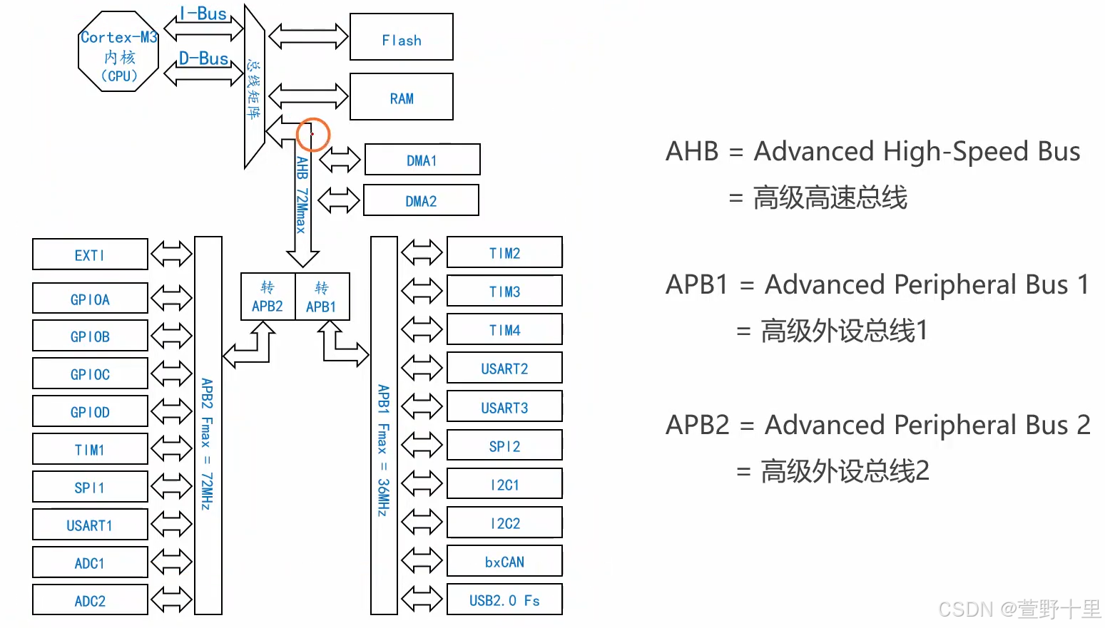 STM32学习笔记_rxne-CSDN博客