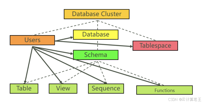 【PostgreSQL体系架构 一】_postgresql 架构-CSDN博客