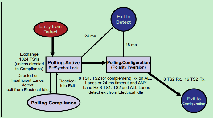 PCIe扫盲（八）_pcie lane reversal-CSDN博客