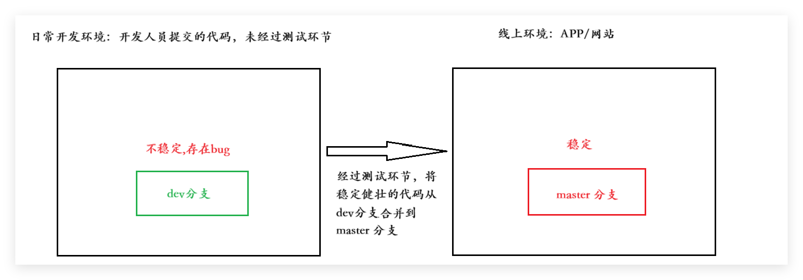 Git 分支管理_mater dev-CSDN博客
