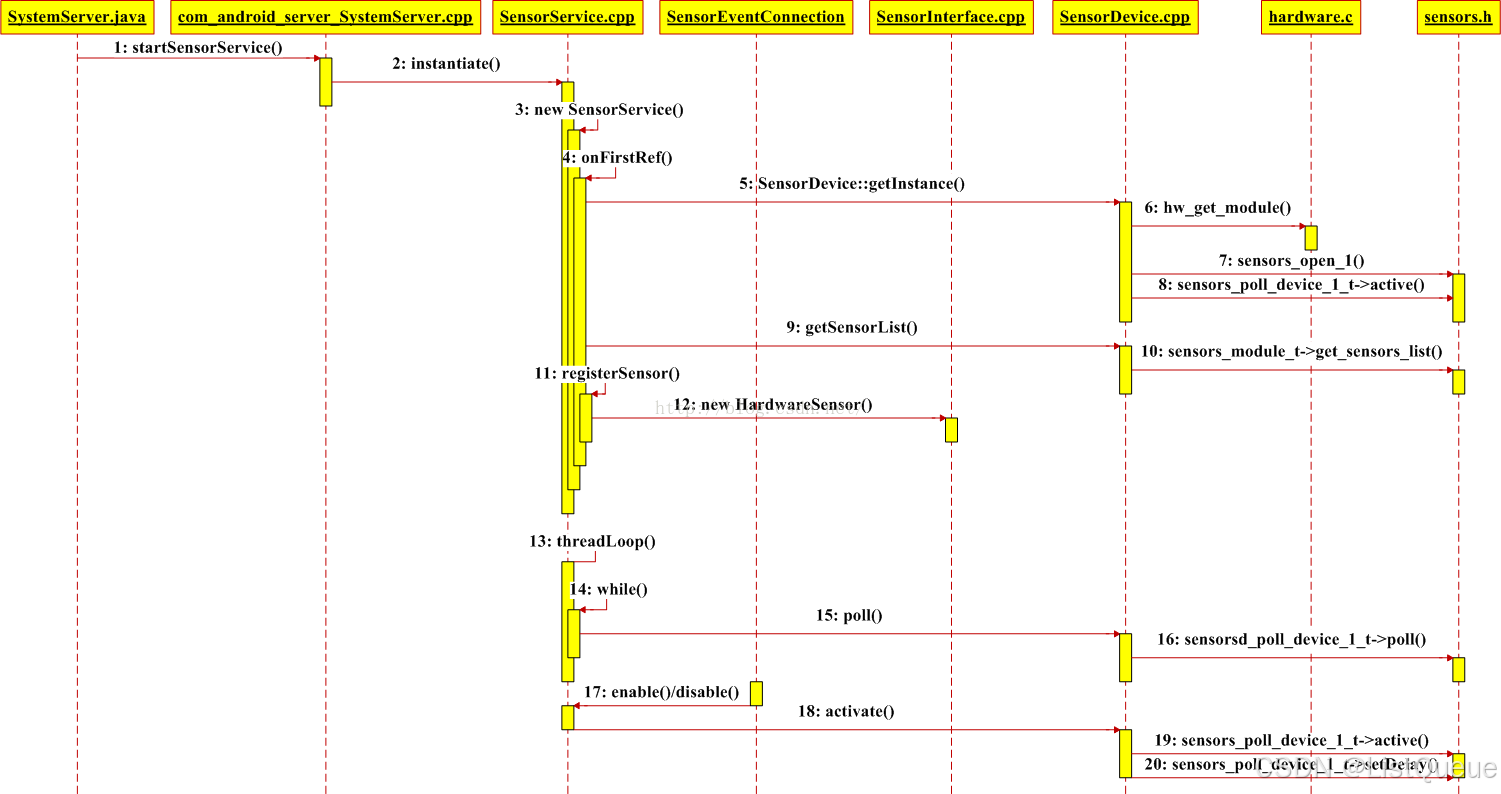 Android Sensor序列4（MTK ）_mtk sensor驱动代码分析-CSDN博客
