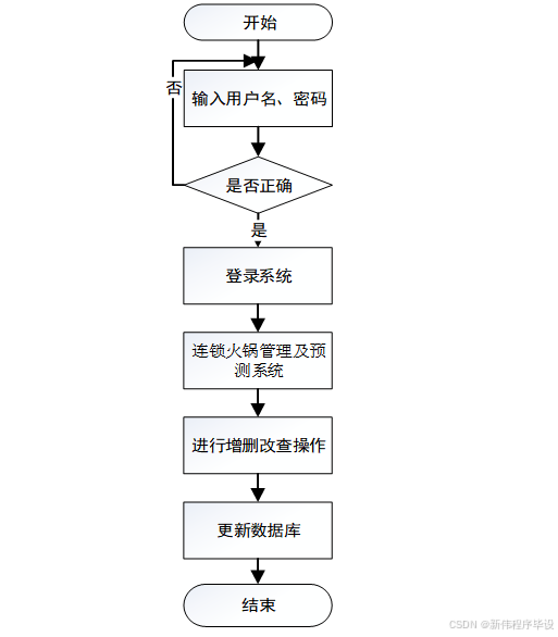 计算机毕业设计springboot连锁火锅管理及预测系统 基于spring Boot的火锅连锁店运营与趋势预测系统 Spring Boot驱动的火锅连锁企业管理系统及未来趋势分析平台 Csdn博客