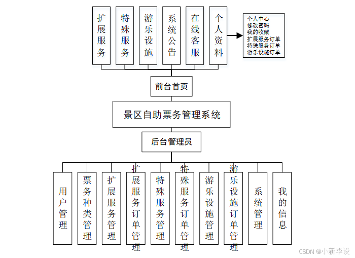 计算机毕业设计ssm基于java Web的景区自助票务管理系统 基于ssm框架的景区智能票务管理平台设计与实现 景区自助票务管理系统的java