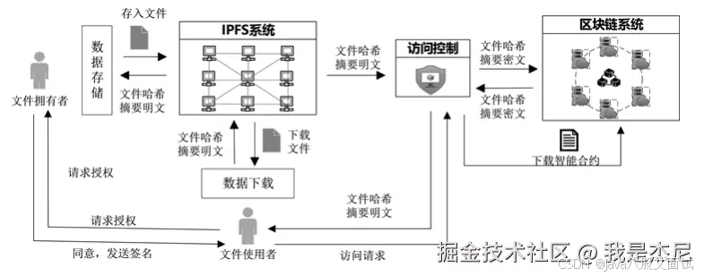 构建去中心化存储系统-Python在IPFS与区块链结合中的应用研究_ipfs python-CSDN博客