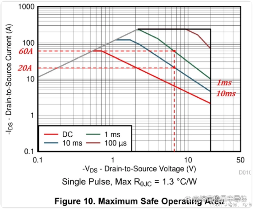 MOS管SOA曲线使用与测量计算是否工作在安全区间判断_mos管soa曲线怎么理解-CSDN博客