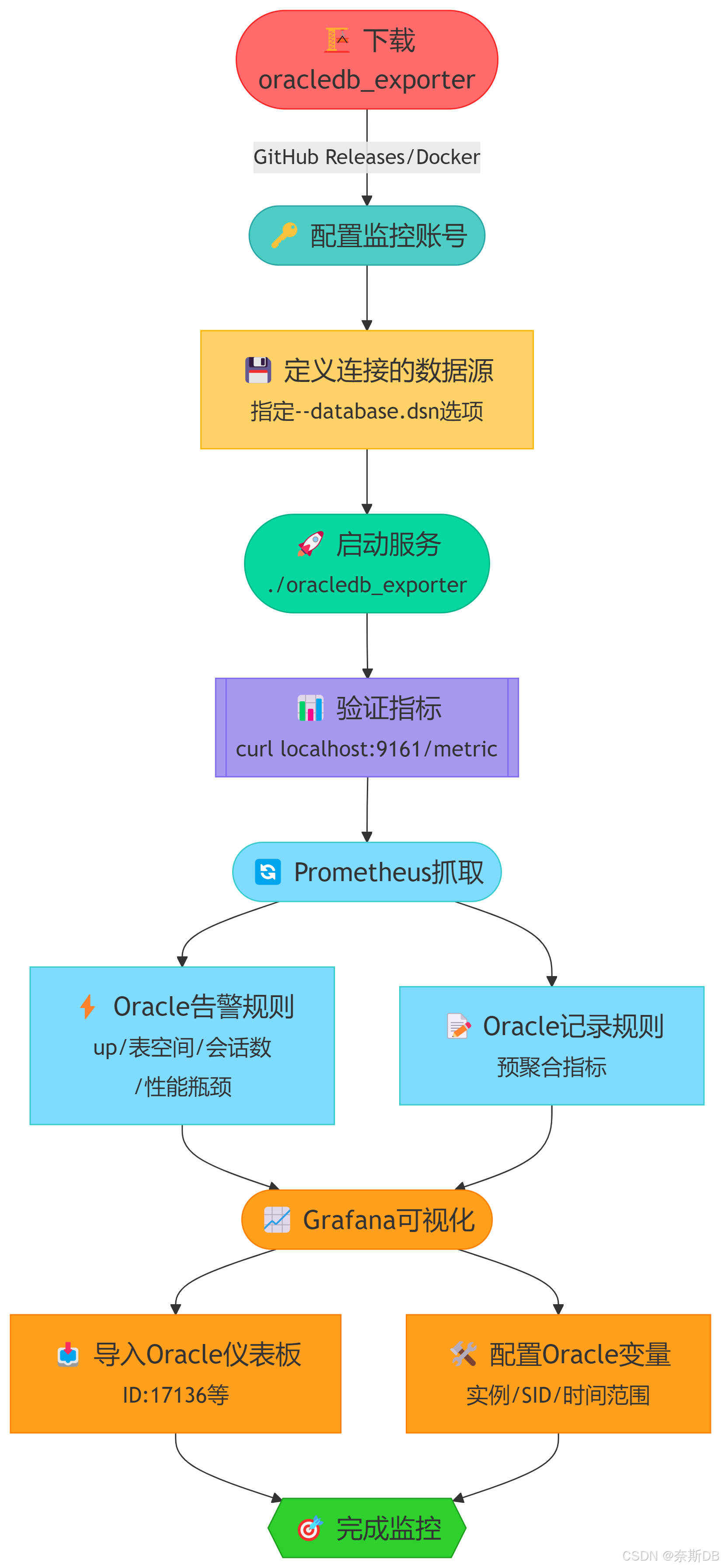 【prometheus+Grafana篇】基于Prometheus+Grafana实现Oracle数据库的监控与可视化_prometheus监控oracle-CSDN博客