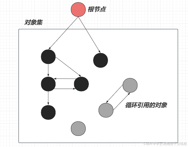 Python的垃圾回收机制，详解Python的GC体系_python gc-CSDN博客