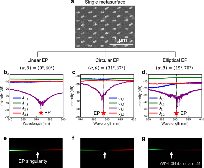 [超表面论文快讯-108] Nature Communications-超表面实现任意偏振态异常点球面分布-清华大学_sphere of arbitrarily polarized ...