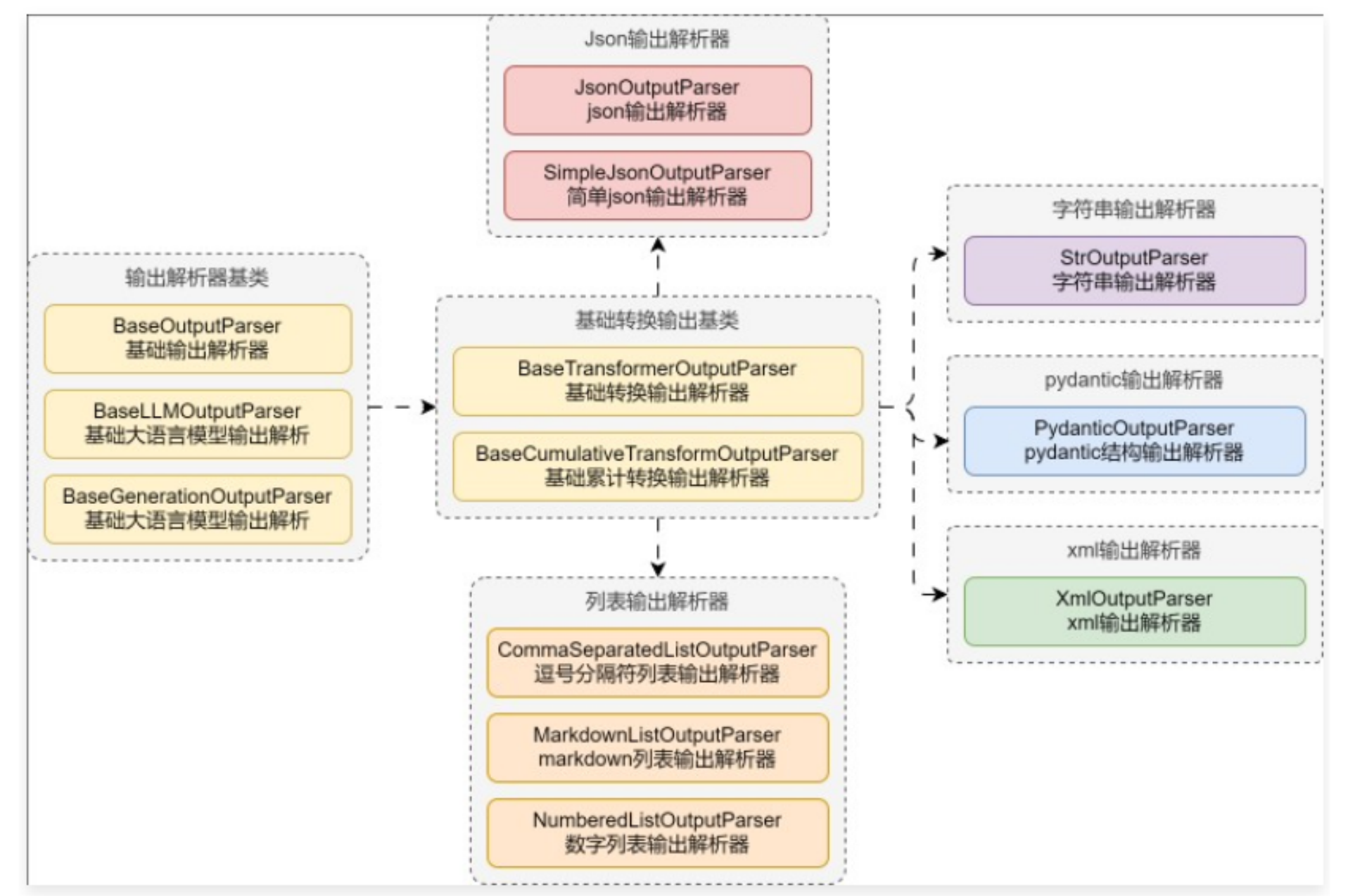 LangChain OutputParser 组件及使用技巧_ai新零售场景需求分析-CSDN博客