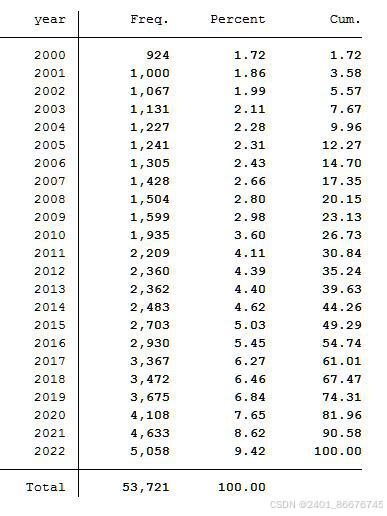 【常用】A股上市公司融资约束程度SA指数计算Stata代码（附2000-2022年数据和结果）-CSDN博客