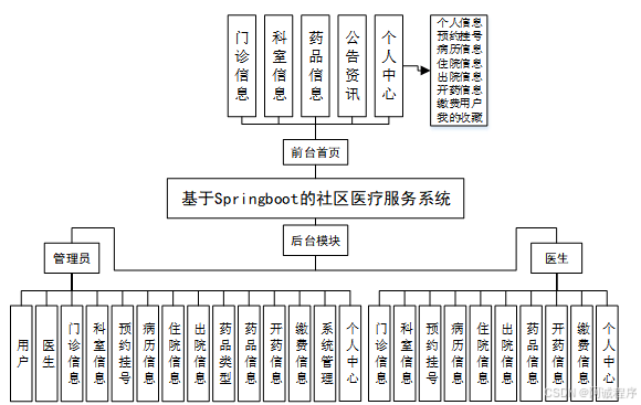 计算机毕设springboot基于的社区医疗服务系统设计与实现 基于spring Boot的社区医疗服务平台开发与实践 社区医疗服务系统的设计