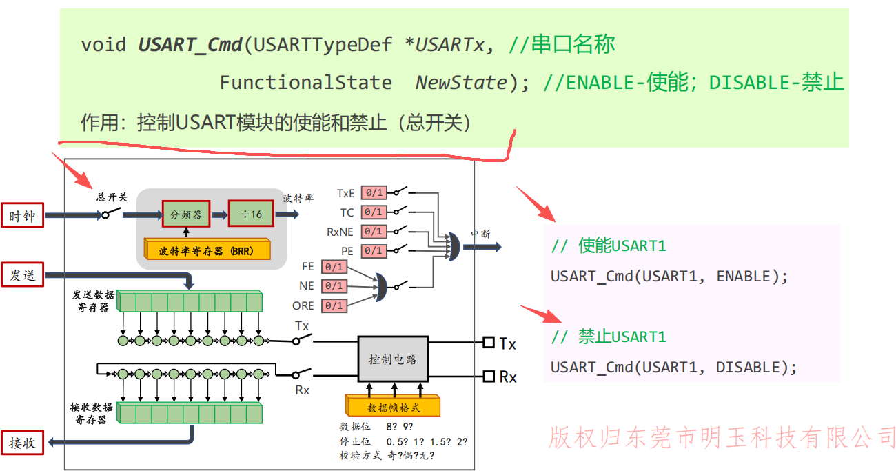 STM32 串口通信 USART_stm32 usart-CSDN博客