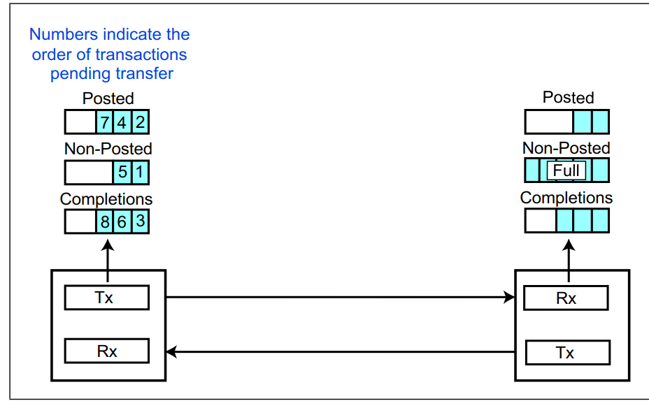 PCIE专项学习（七）排序与QoS_pcie qos-CSDN博客