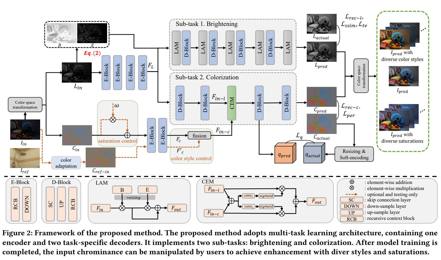 【ACM MM2024】自定义风格低光增强Brighten-and-Colorize论文精读与源码复现---part1/part2_acm mm论文-CSDN博客