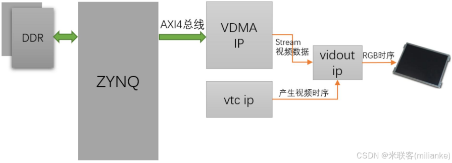 [米联客-XILINX-H3_CZ08_7100] FPGA_SDK高级篇连载-04视频图形显示方案(VDMA/HDMI)_vitis vdma-CSDN博客