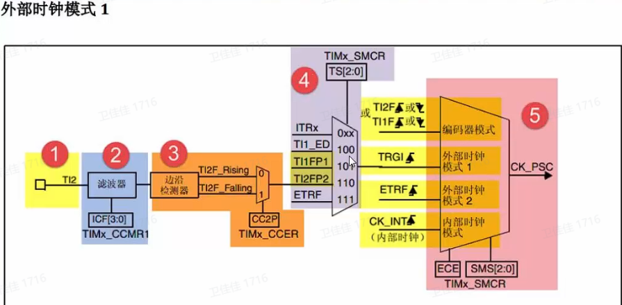 基于STM32 的TIM定时器模块 _tim module csdn-CSDN博客