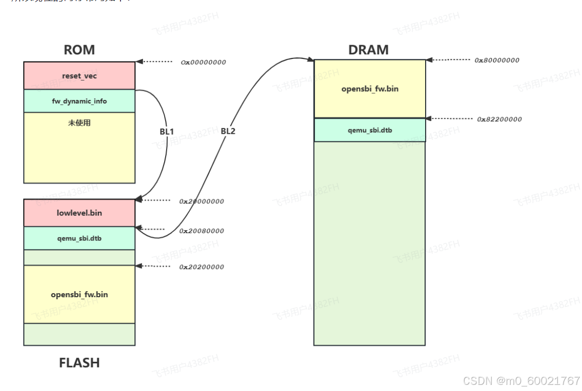 riscv操作系统项目总结（1）_risc-v常见操作系统-CSDN博客